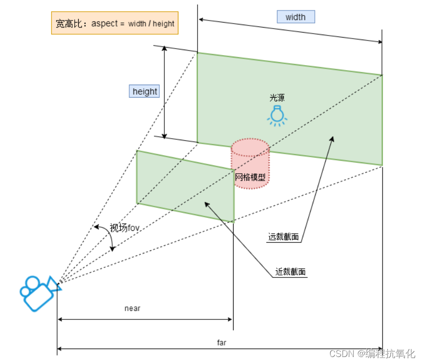 【three.js】Camera相机四大参数详解_threejs camera-CSDN博客