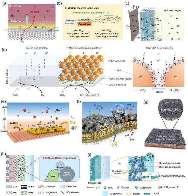 酸性电催化CO2RR，反应环境调控策略-CSDN博客