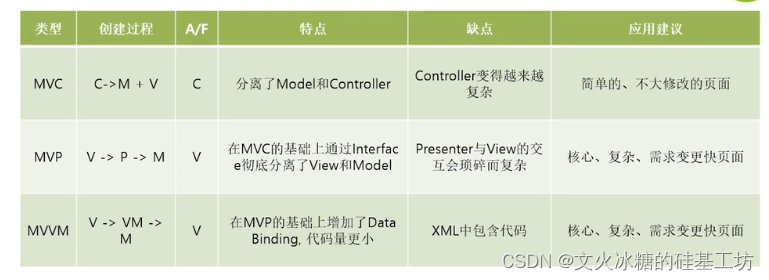 架构之路 262 :目标系统 设计方法 软件工程 软件设计 架构设计 Android等前端页面程序开发模式:mvc、mvp、mvvm的演进与应用场景android 1820