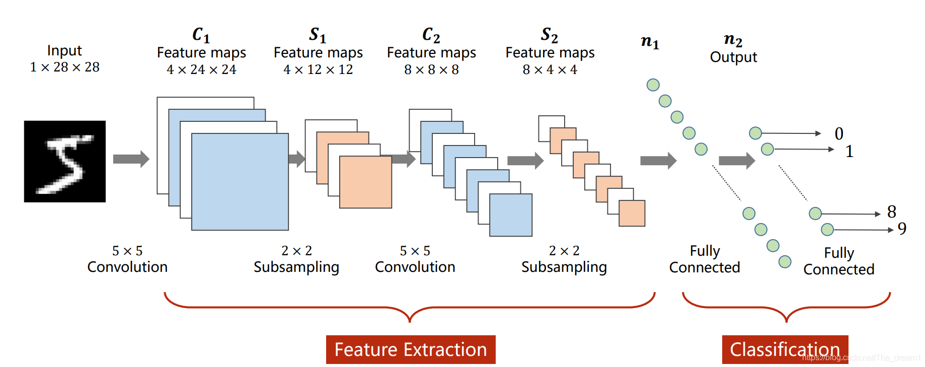 9.PyTorch实现MNIST（手写数字识别）（2卷积1全连接）-CSDN博客