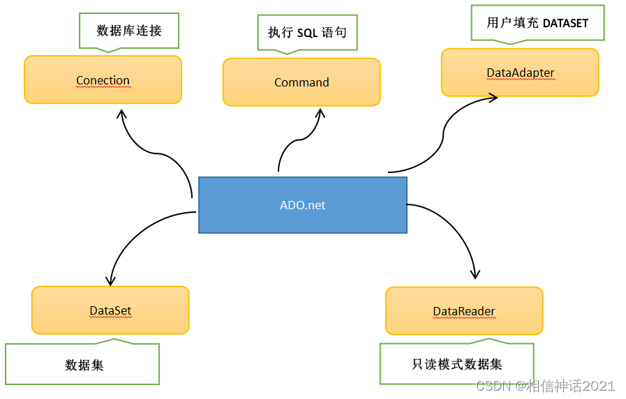 ADO.NET的五大对象学习_connection,comand,dataadapter,dataset,datareader-CSDN博客