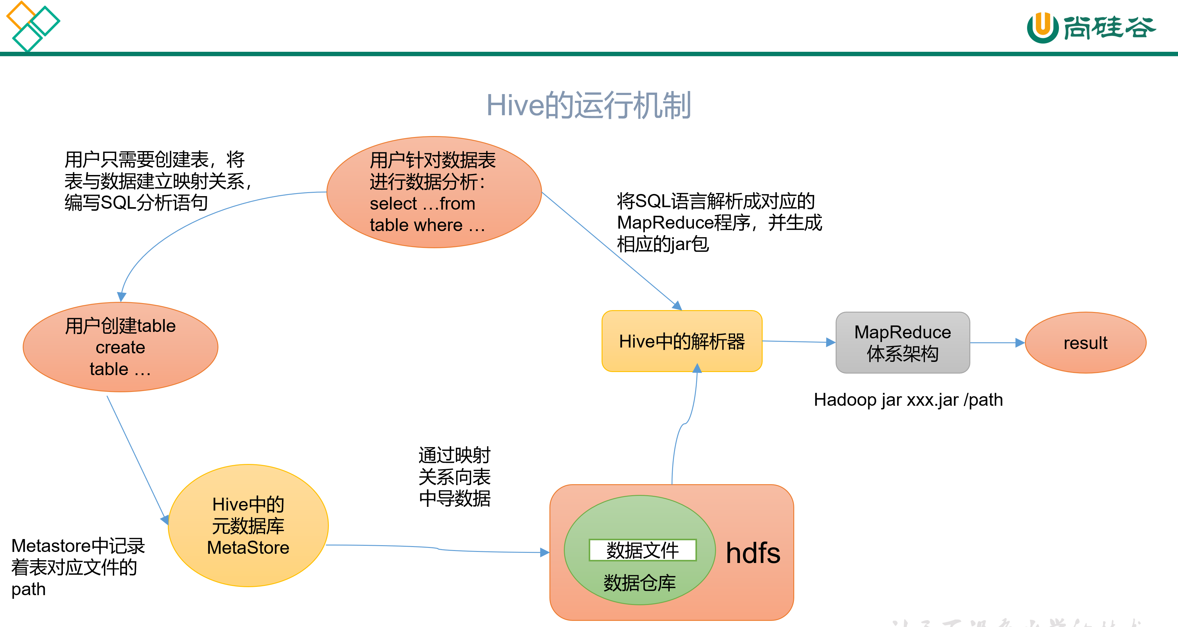 大数据 数仓 离线数据分析 Hive(一):简介【海量结构化数据分析工具】【基于hadoop】【将结构化的数据文件映射为一张表,并提供hql