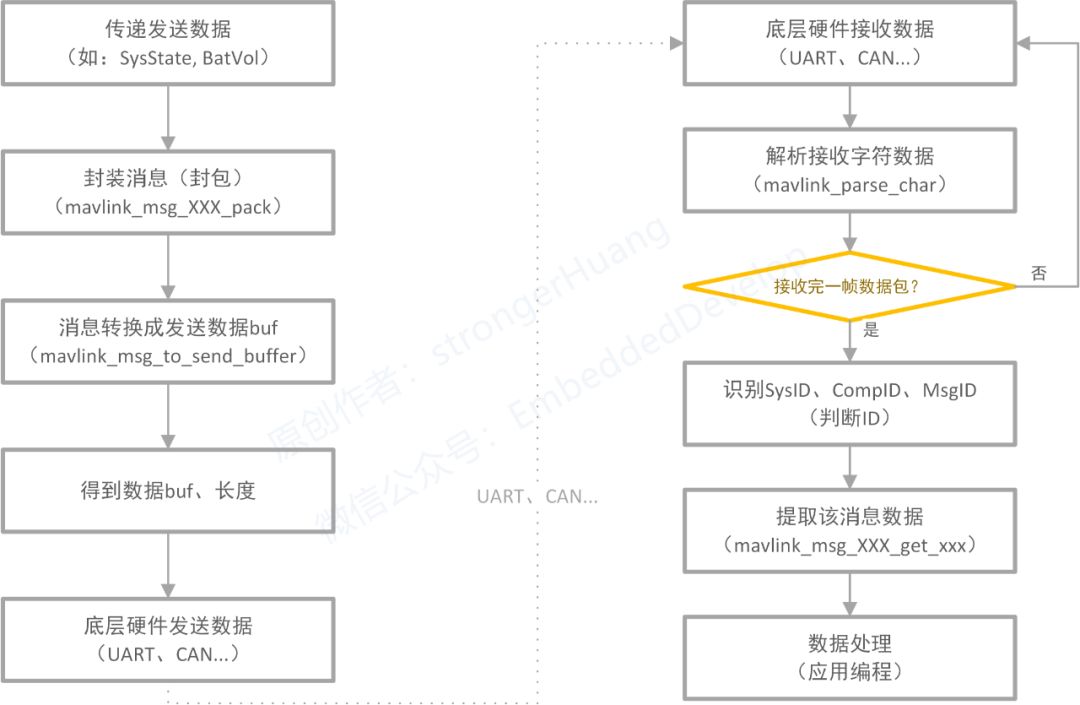 MAVLink学习之路05_MAVLink应用编程接口分析（也有讲STM32下的收发函数）_mavlink接口函数-CSDN博客