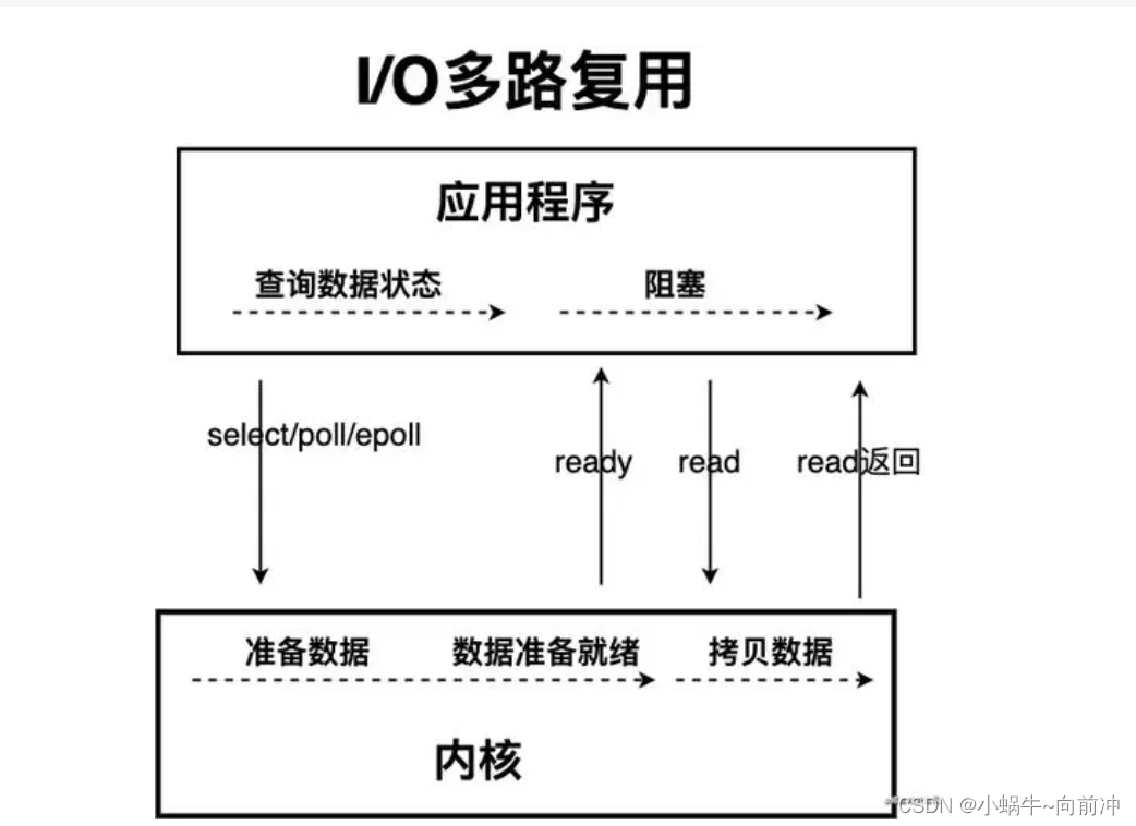 [计算机网络]--五种IO模型和select_计算机网络 io-CSDN博客