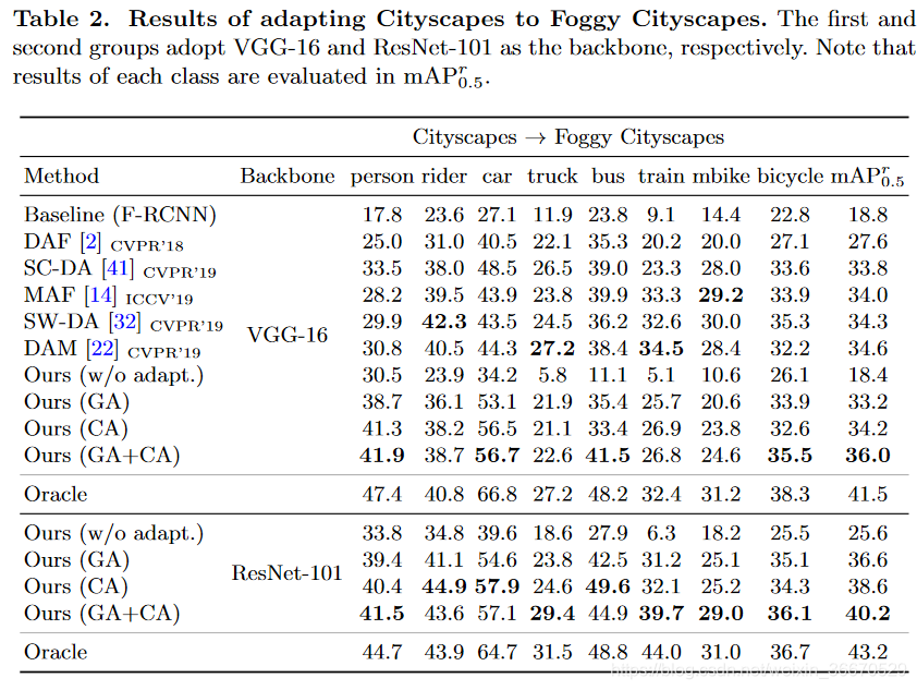 Every Pixel Matters: Center-aware Feature Alignment for Domain Adaptive Object Detector_sim10k数据 ...