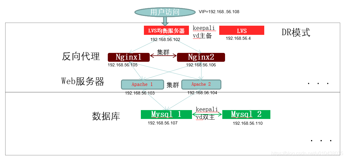 LVS+Nginx+Apache+Mysql+WordPress高可用配置_lvs nginx apache mysql-CSDN博客