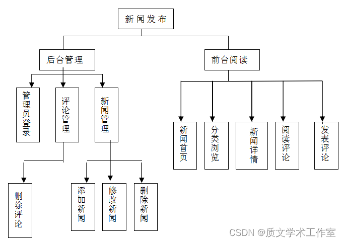 Aspnet 新闻管理系统的设计与实现(论文源码)nueve新闻审核系统的设计与实现 Csdn博客