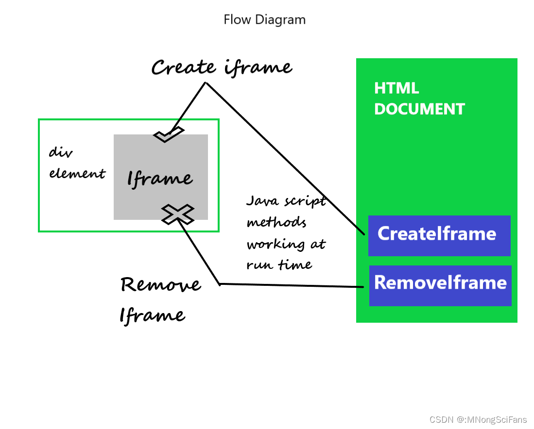 简介：iframe 沙箱+WebComponent 容器_iframe沙箱-CSDN博客