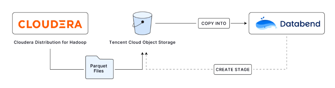 利用 Databend + COS助力 CDH 分析 | 某医药集团_databend和doris-CSDN博客