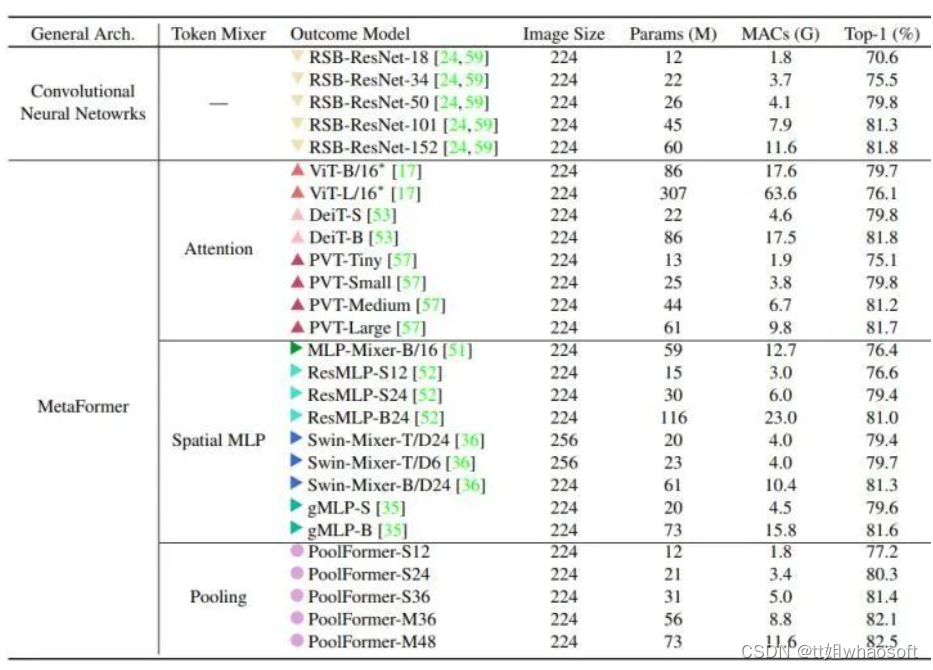 MetaFormer-3_metaformer baselines for vision-CSDN博客