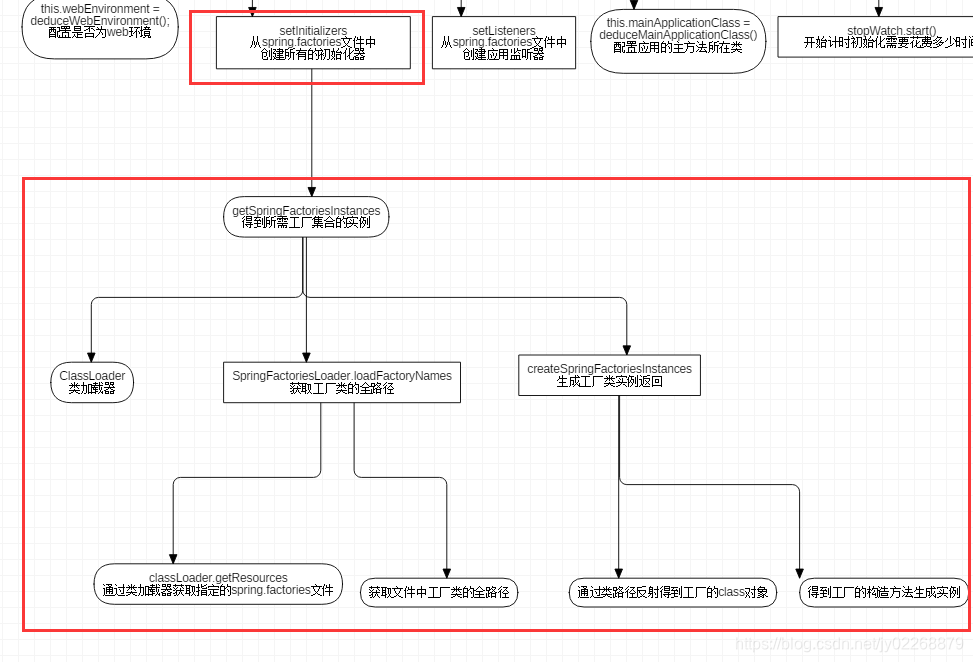 【一】SpringBoot源码分析之启动主流程----SpringApplication初始化方法initialize_springboot application inital-CSDN博客