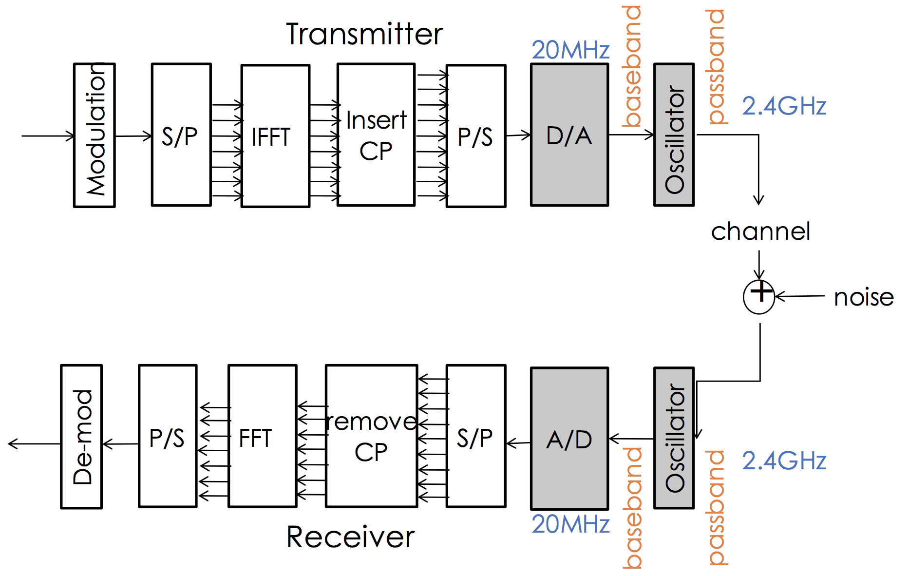 IEEE 802.11 PHY and OFDM（4）- Synchronization_txphyofdm)-CSDN博客