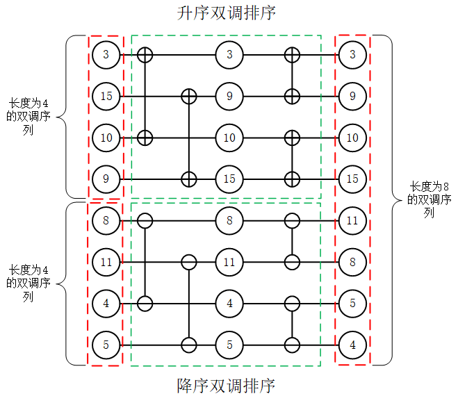 Fpga设计篇之双调排序双调排序网络 Csdn博客 2647