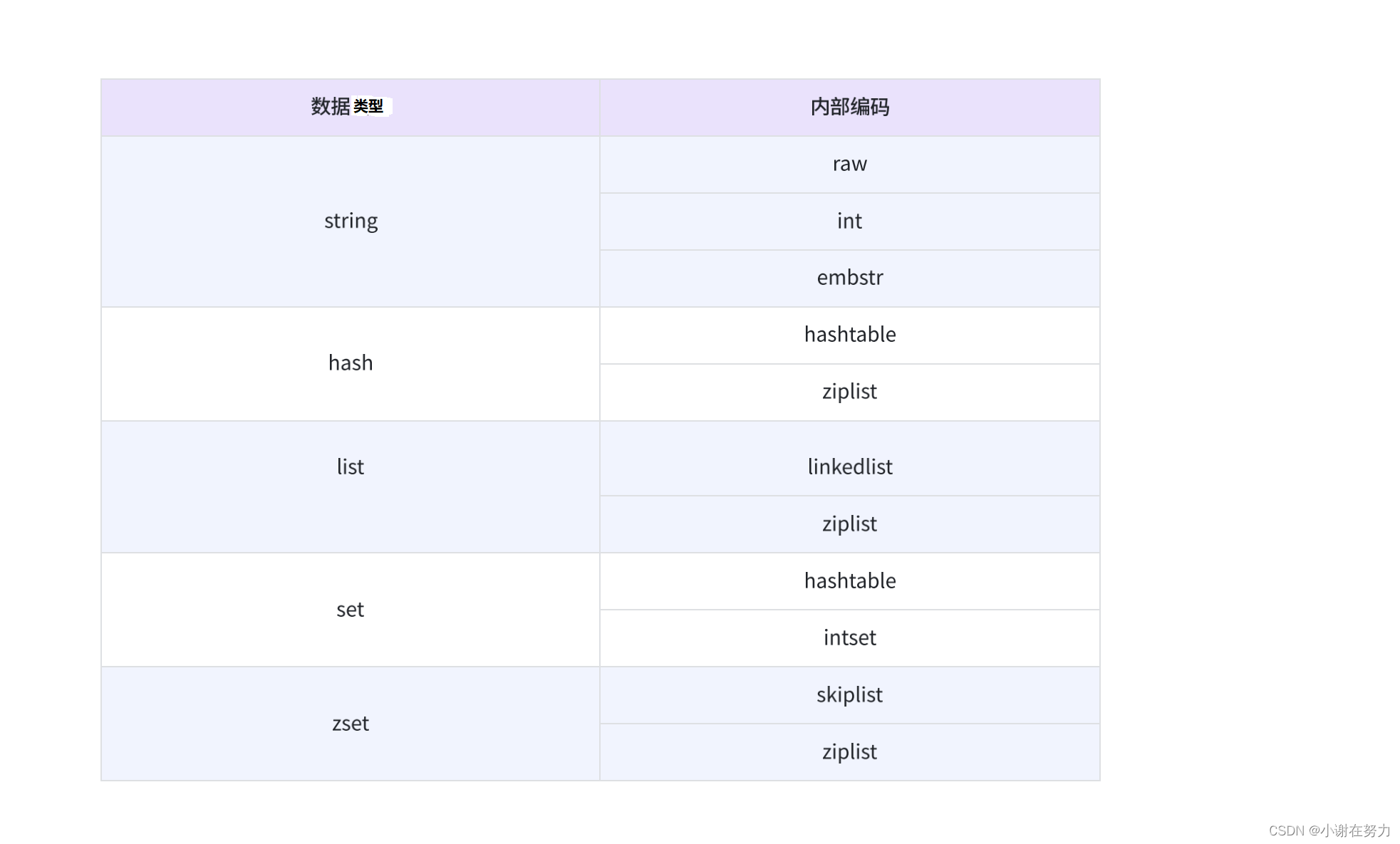 【redis】redis五种常用数据类型和内部编码以及对string字符串类型的总结redis Int编码 Csdn博客