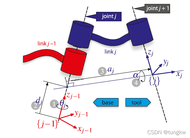 DH参数（Denavit-Hartenberg parameters）-CSDN博客