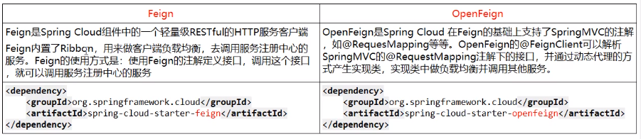手把手教你搭建SpringCloud项目（十）集成OpenFeign服务接口调用_spring cloud interface项目-CSDN博客