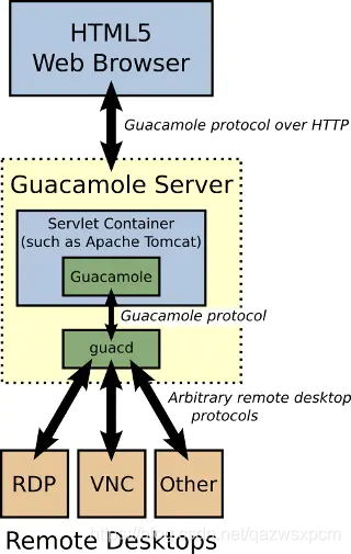 SpringBoot整合Guacamole_guacamole websockettunnel-CSDN博客