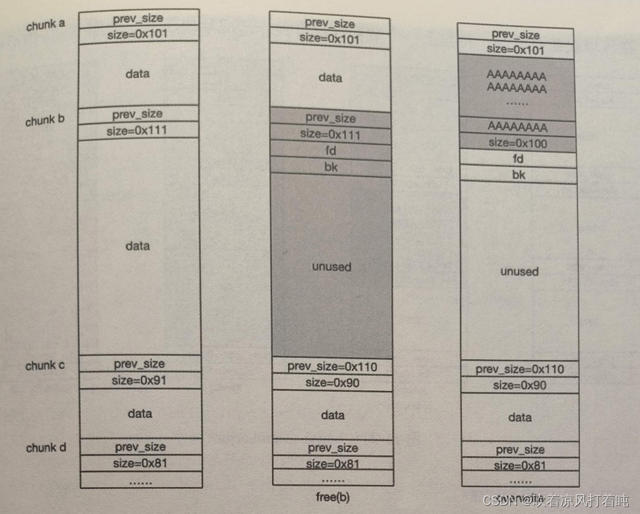 《CTF竞赛权威指南》|Off-By-One_ctf竞赛权威指南pdf-CSDN博客