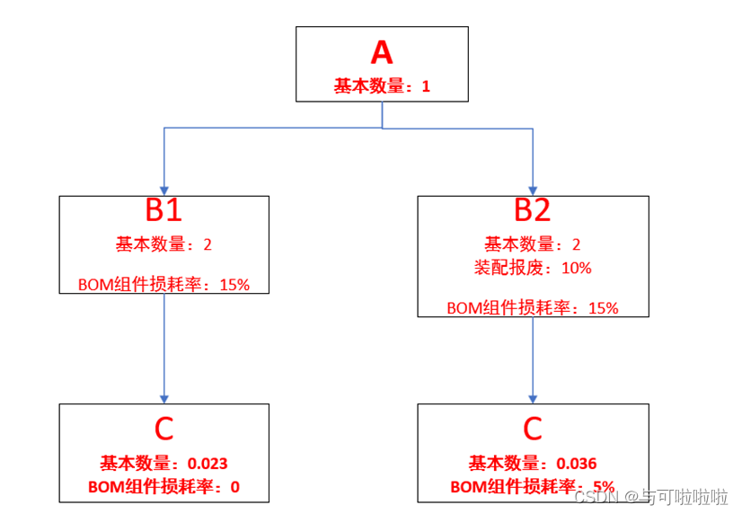 SAP 损耗率(Scrap)_sap损耗率-CSDN博客