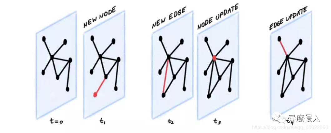 DyRep: Learning Representations over Dynamic Graphs解读-CSDN博客