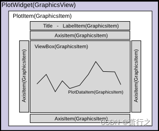 pyqtgraph文档笔记（五）总结：几个类的理解( GraphicsView, GraphicsItem ,GraphicsObject, PlotWidget等）-CSDN博客