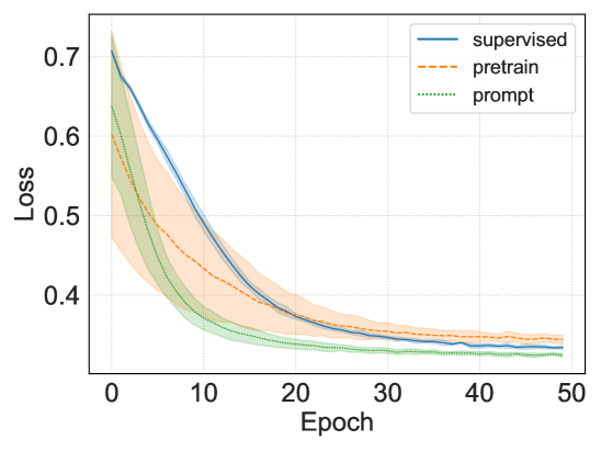 [论文解读]All in one：: Multi-Task Prompting for Graph Neural Networks图神经网络的多任务提示_all in one: multi ...