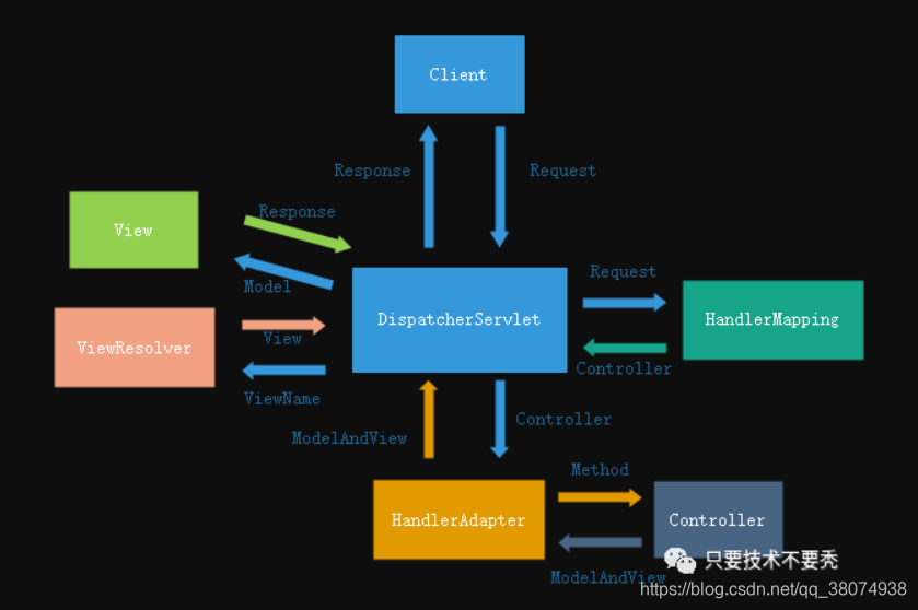 Java常用框架spring，springmvc，springboot，springcloud的介绍和它们之间的区别与联系java Spring Mvc Spring Cloud Csdn博客