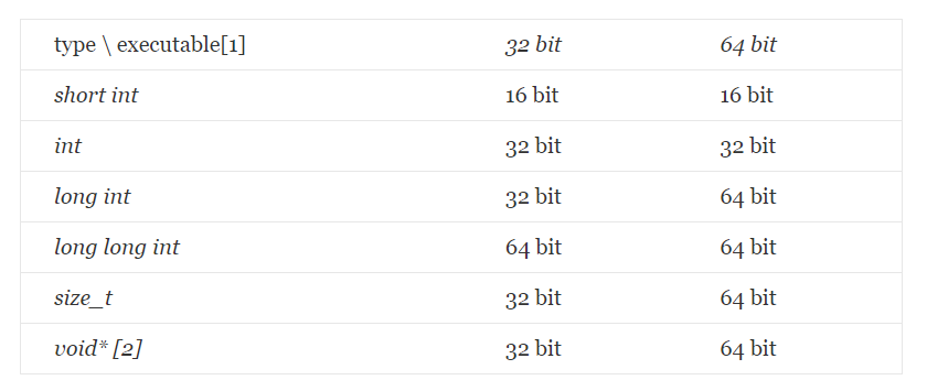 32 位和 64 位 Linux 上 C 语言的整数大小的分析_linux 64位 32位 int数据类型-CSDN博客
