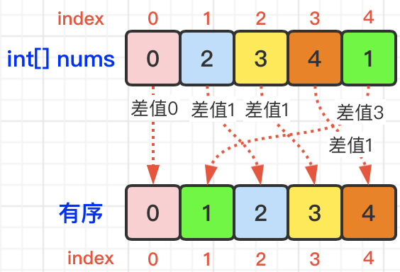 图解LeetCode——775. 全局倒置与局部倒置（难度：中等）-CSDN博客