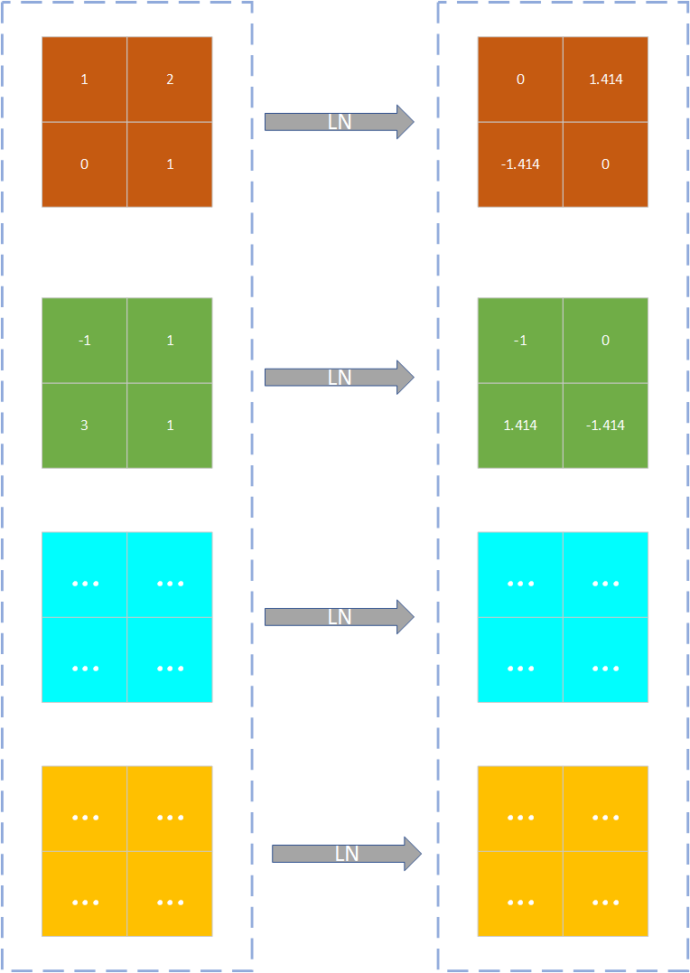 Batch_Normalization 、Layer_Normalization 、Group_Normalization你分的清楚吗_layernormal groupnormal-CSDN博客