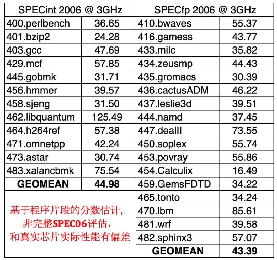 gem5 SPECPU2006测试说明_spec2006测试结果说明-CSDN博客