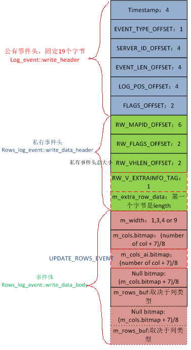 mysql write rows_解析MySQL binlog --（5）ROWS_EVENT:WRITE_ROWS_EVENT、UPDATE_ROWS_EVENT、DELETE_ROWS ...