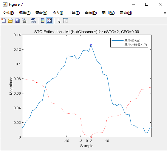 第8章：OFDM同步技术（1）——符号定时偏差_sto cfo-CSDN博客