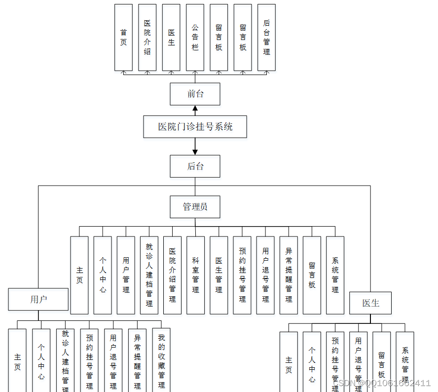 计算机毕业设计之javajavaweb的医院门诊挂号系统基于java的医院挂号管理系统文献综述 Csdn博客