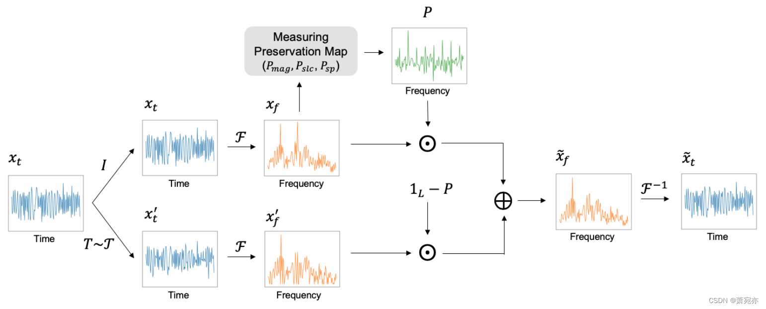 SimPSI: A Simple Strategy to Preserve Spectral Information in Time ...