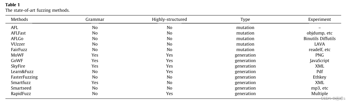 阅读笔记——《RapidFuzz: Accelerating fuzzing via Generative Adversarial Networks》-CSDN博客