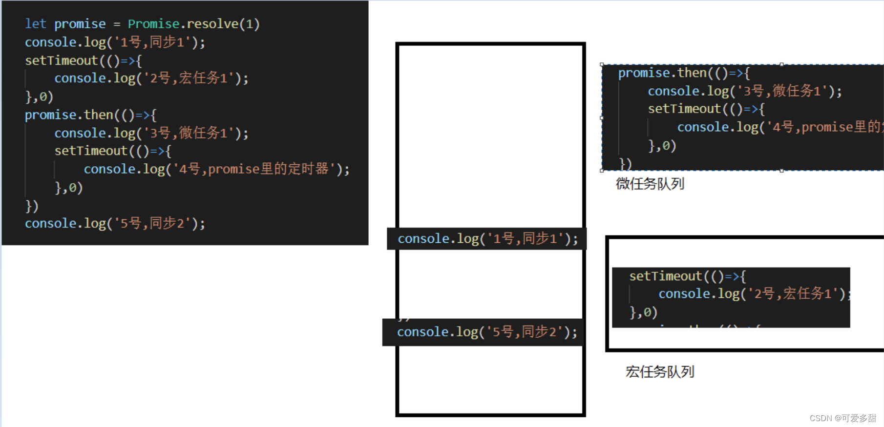 js执行顺序和promise.then()案例：_js promise .then end-CSDN博客