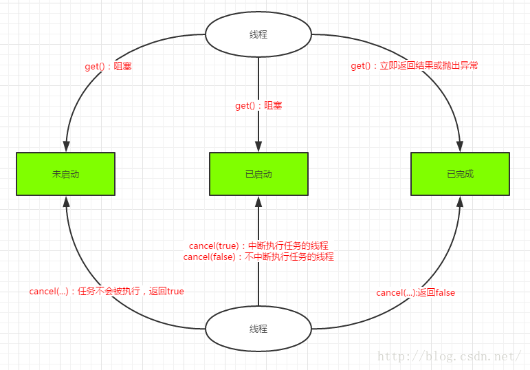 Callable、Future和FutureTask_future和futuretask的cancel-CSDN博客