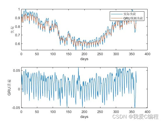 m基于GA-GRU遗传优化门控循环单元网络的电力负荷数据预测算法matlab仿真_gru负荷预测算法-CSDN博客