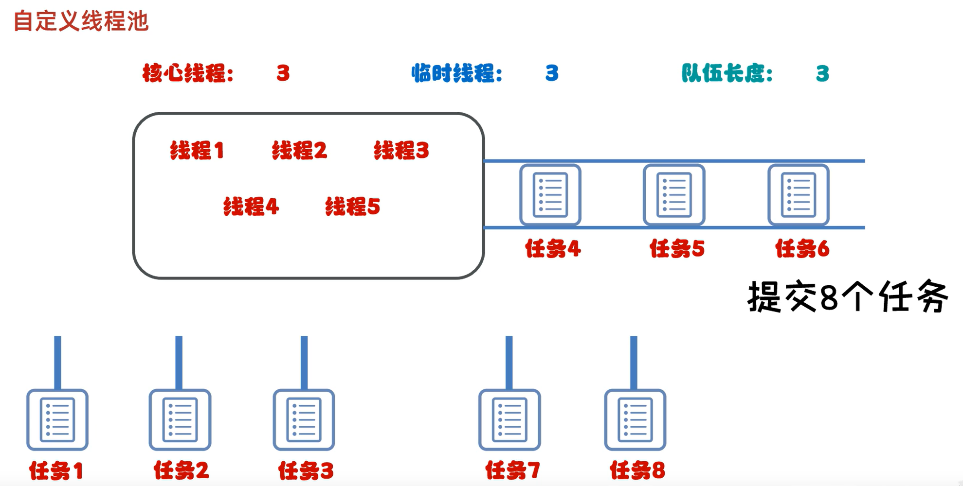 Java202303java学习笔记第三十九天自定义线程池详解2 Csdn博客