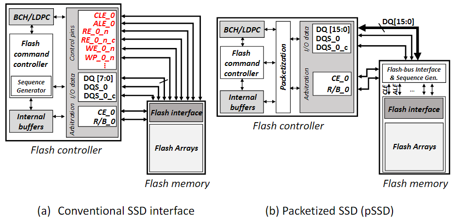 如何提高SSD内部的并行性：增加带宽？提供多种路径？设计新架构？_a framework for enabling realistic studies of mode-CSDN博客