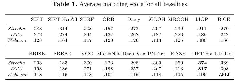 SLAM论文翻译(3) - LIFT: Learned Invariant Feature Transform-CSDN博客