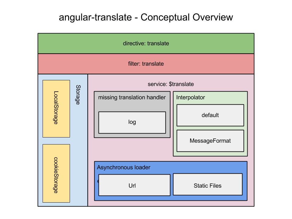 AngularJS 国际化——Angular-translate-CSDN博客
