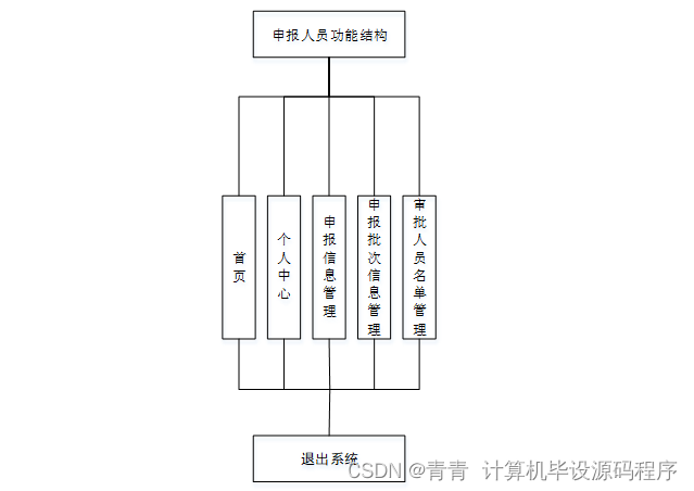 【附源码】java计算机毕业设计职称评审系统设计(程序lw部署)制作职称评审管理系统用了什么技术java Csdn博客