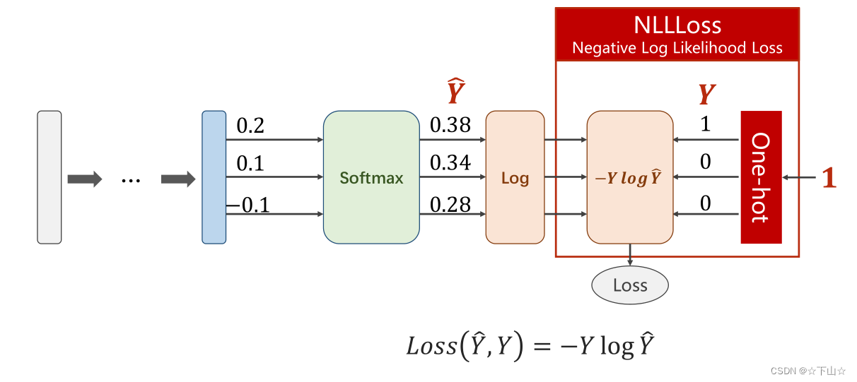 《PyTorch深度学习实践7》——MNIST数据集多分类（Softmax Classifier）_mnist softmax-CSDN博客