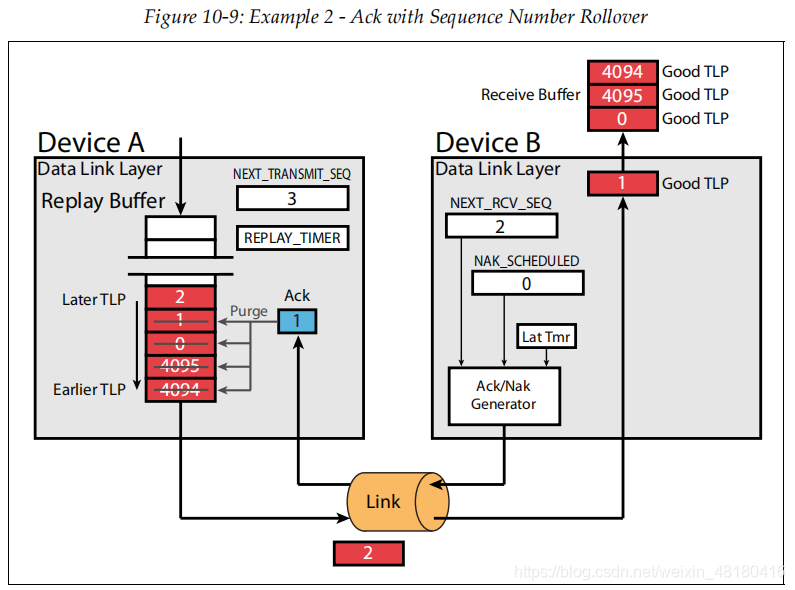 PCI Express学习篇---链路层(二)ACK/NAK实例_pcie acknak latency timer csdn-CSDN博客