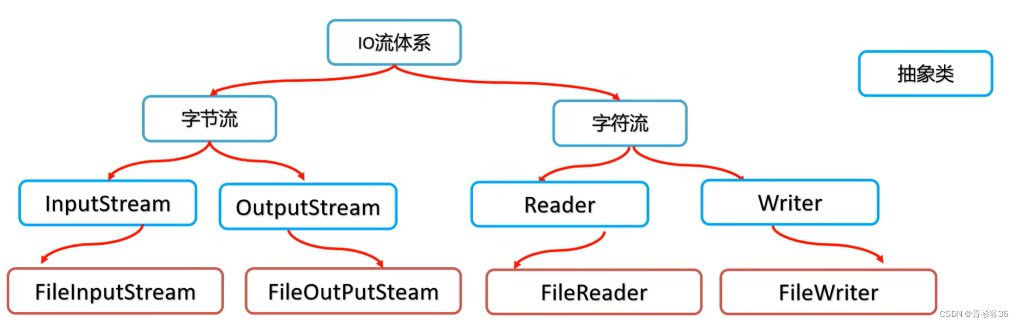 Java基础 Io流(文件字节流)java文件转成字节流 Csdn博客