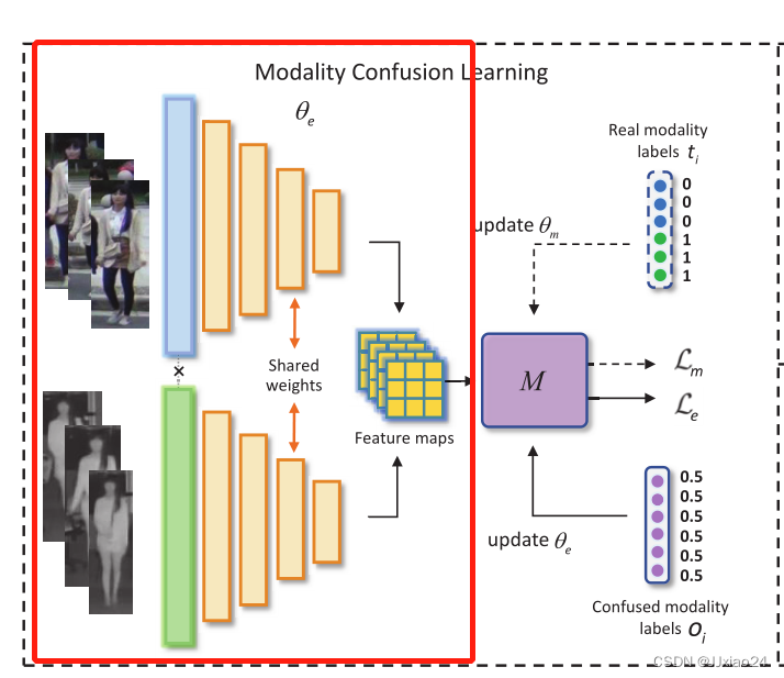 Cross-Modality Person Re-Identification via Modality Confusion and Center Aggregation—这是一篇观点比较新颖 ...