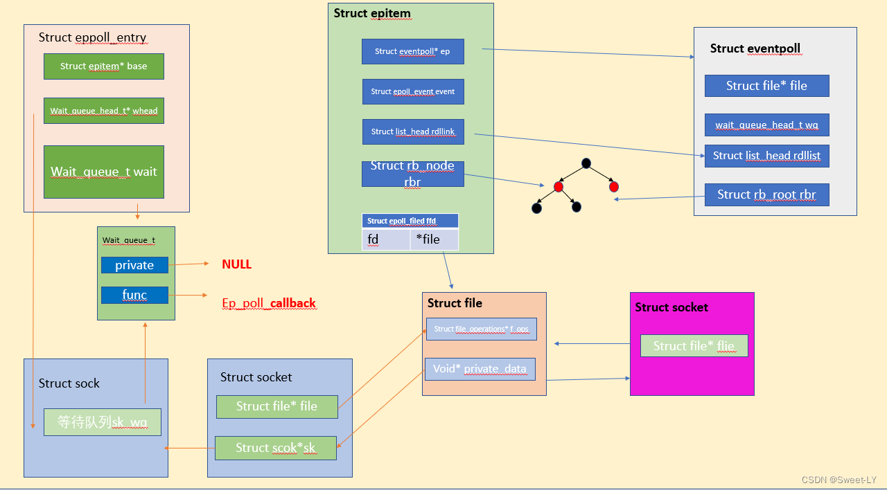 IO多路复用原理(select、poll and epoll)_io多路复用的原理和实现-CSDN博客