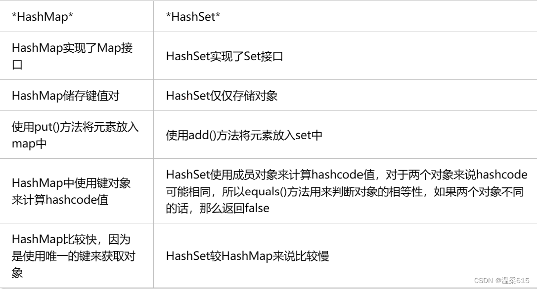 HashMap 和 HashSet 区别-CSDN博客